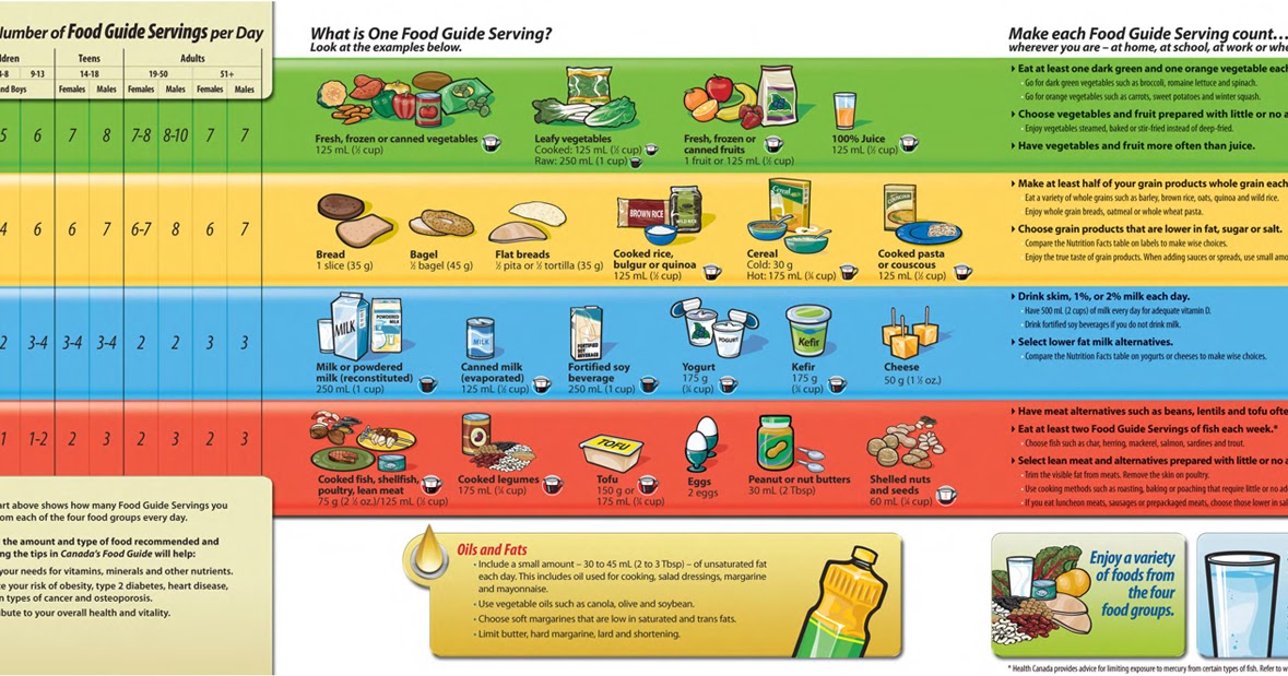 Alimentation pour athlètes: Section 2: Guides alimentaire