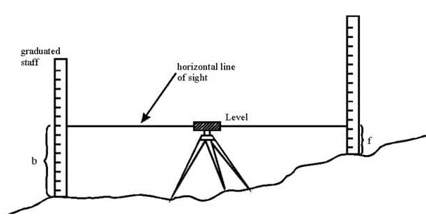 Types of Leveling Methods used in Surveying
