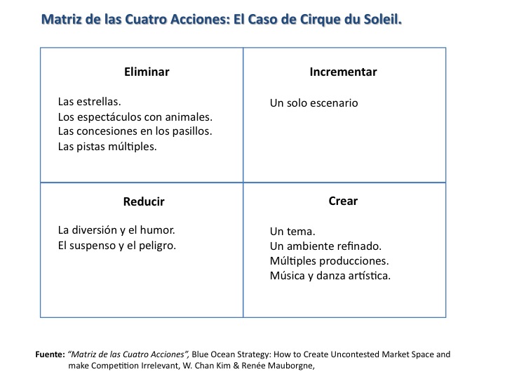 HCGlobal Group: Blue Ocean Strategy: Estrategia de Innovación en Valor ...
