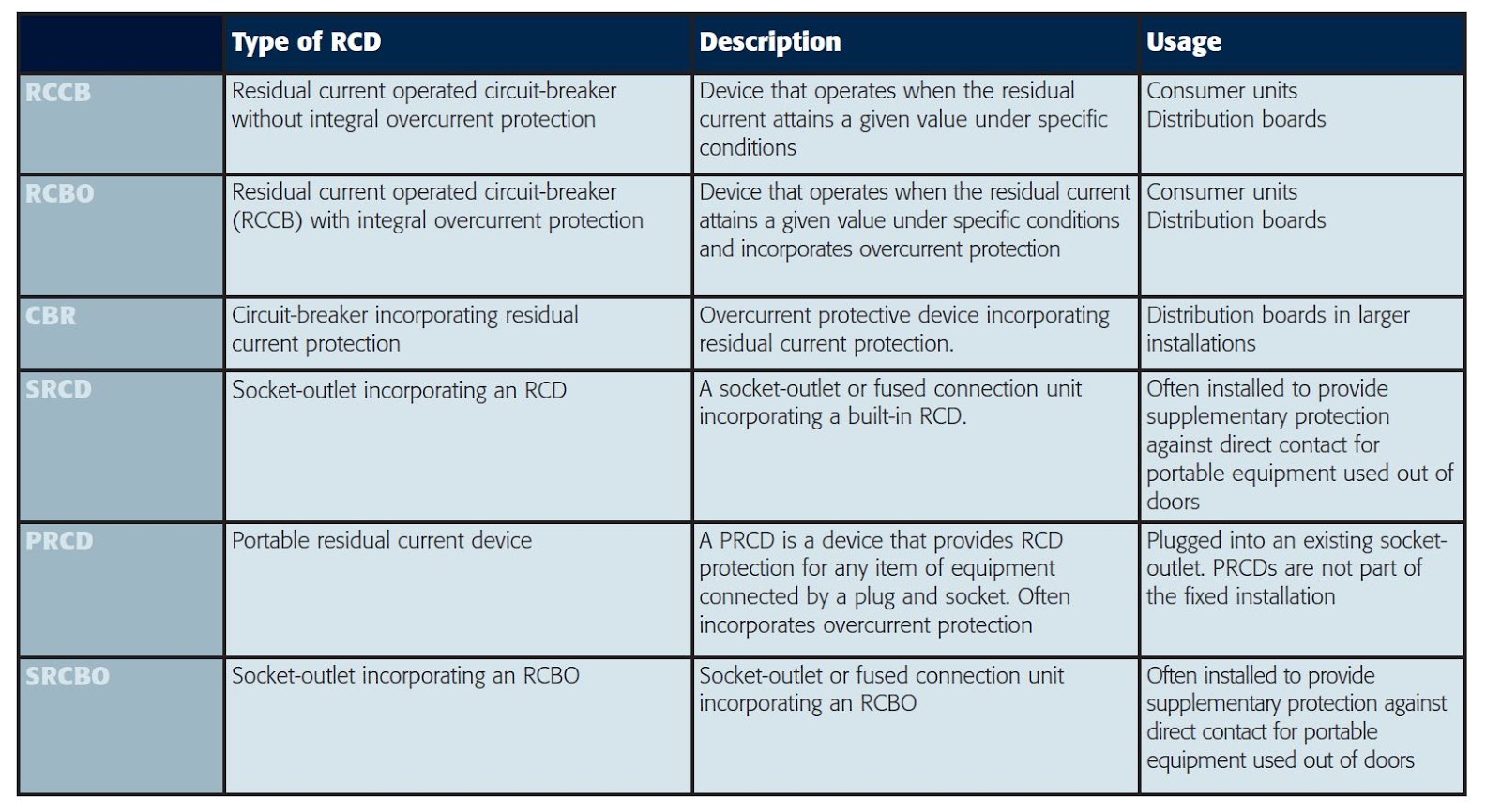 RESIDUAL CURRENT DEVICE - ELECTRICAL ENGINEERING