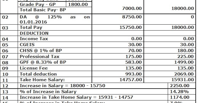 Pay Comparison between 6th & 7th Pay Commission | PO Tools