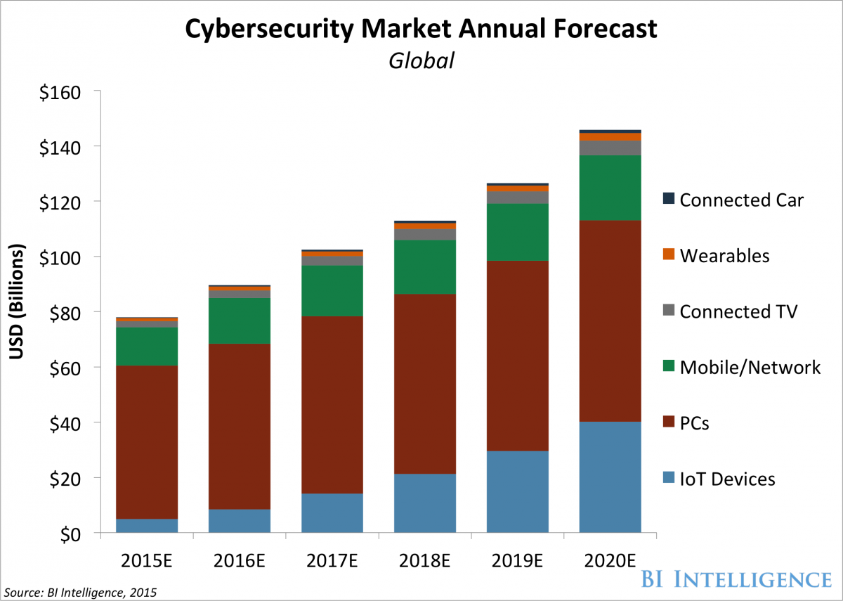 Cyber Research: Cybersecurity Investment Forecast