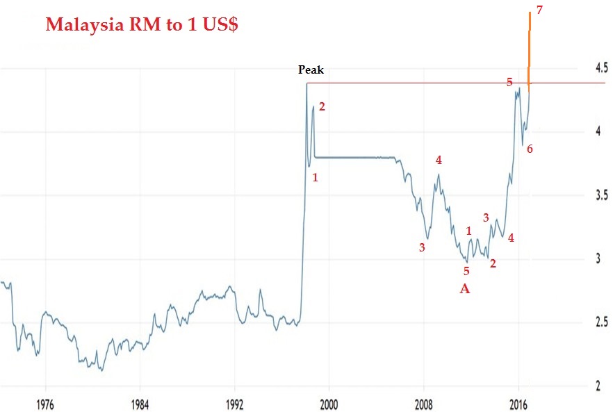 Dow - Is Major wave (7) about to end ? | Sharetisfy
