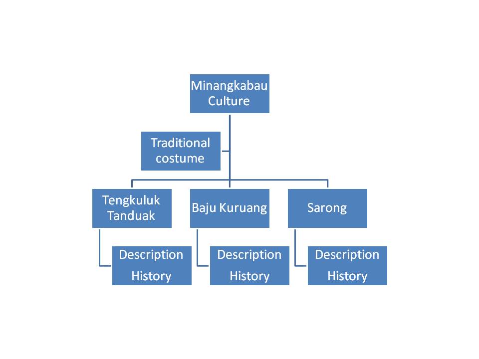 Fizrie: Traditional Minangkabau Costume