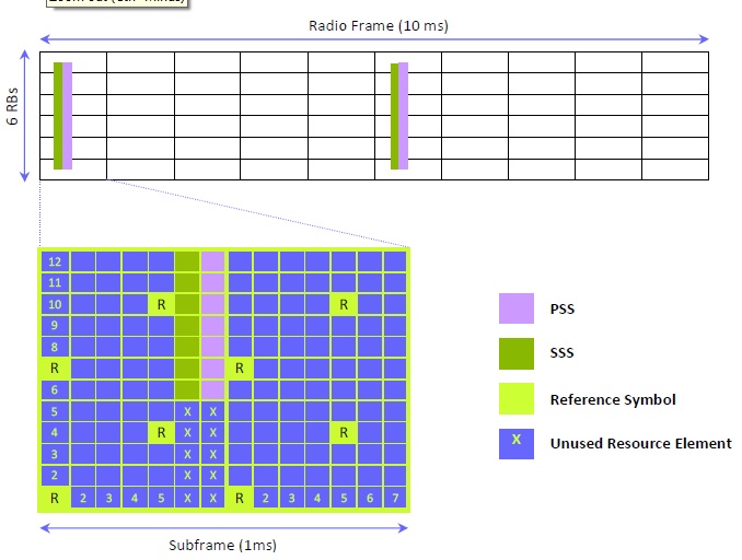 LTE筆記: PSS 和 SSS 以及 Cell Searching 流程