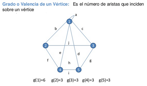Primeros conceptos de la teoría de grafos