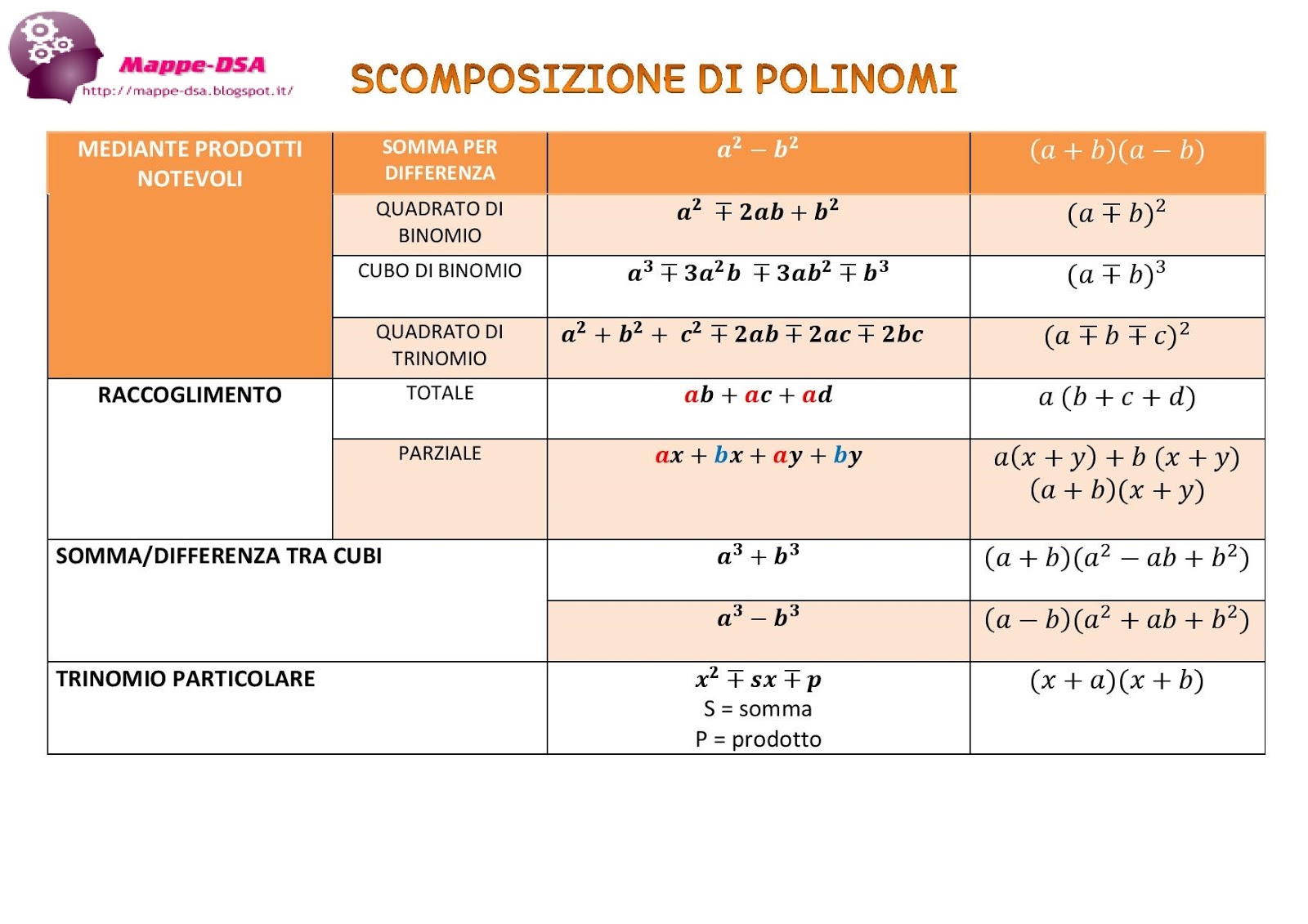 LA SCOMPOSIZIONE DEI POLINOMI