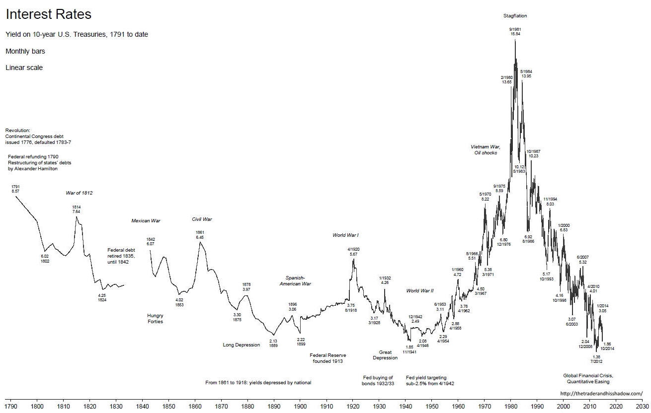 Time Price Research: Interest Rates 1150 - 2014 (Historical Charts)