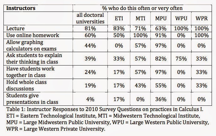 Launchings by David Bressoud: MAA Calculus Study: Seven Characteristics ...