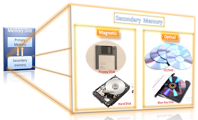 Secondary Storage Device or Memory | Optical & Magnetic Media