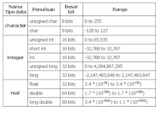 Jenis Jenis Tipe Data C++ - JURAGANINFO