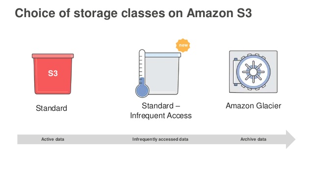 Amazon Simple Storage Service(S3)