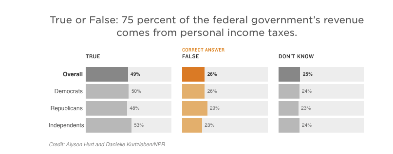 Tax Confusion | Data in the News