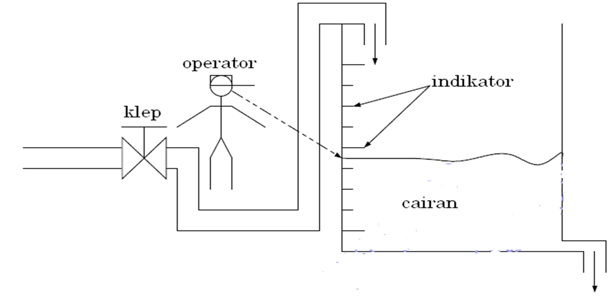 Analogi Sistem Kontrol | Kontrol Mekanik