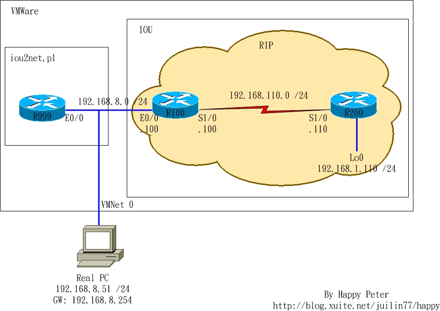 CCIE-RS Lab IOU Lession 5: IOU to real Ethernet NIC