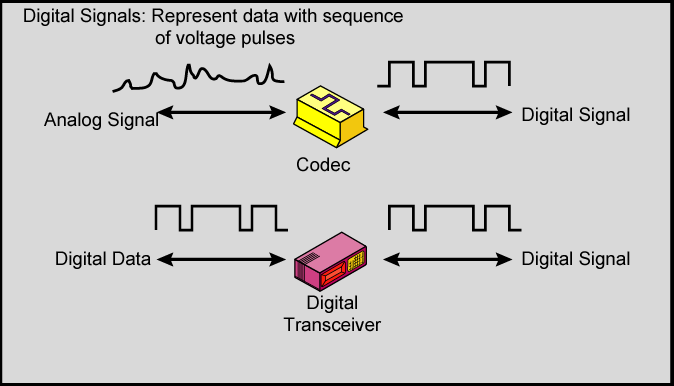 Transmisi Data Analog dan Digital - My Personal Blog
