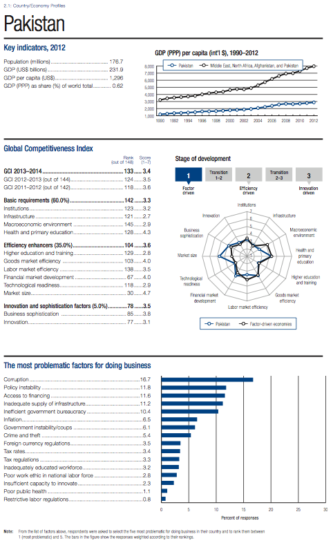 INNDEVCOM: Pakistan Ranks at 133 Among 148 Countries on the Global ...