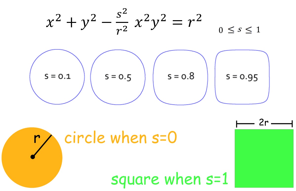 Squircles: Fernandez-Guasti's squircle