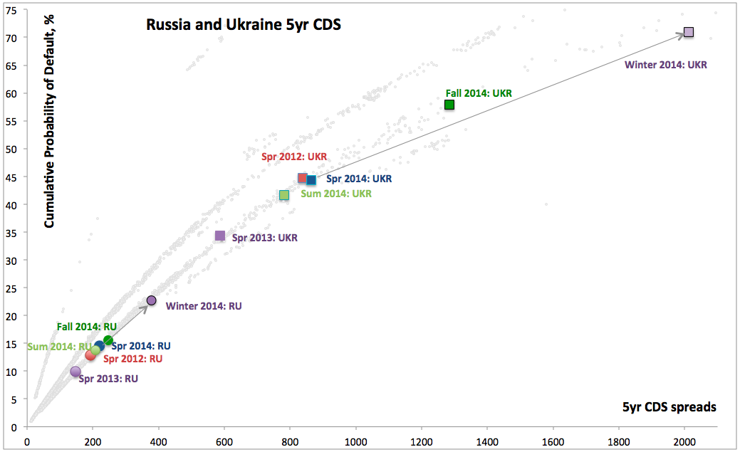 True Economics: 10/12/2014: Ukraine & Greece CDS Flash Red... again...