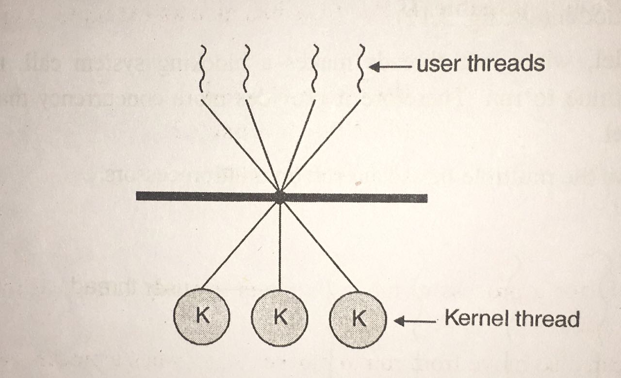 Multithreading models and its types, comparison between process and ...