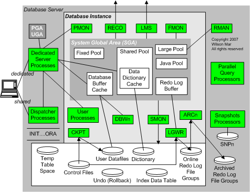 Database Writer Process (DBWn)