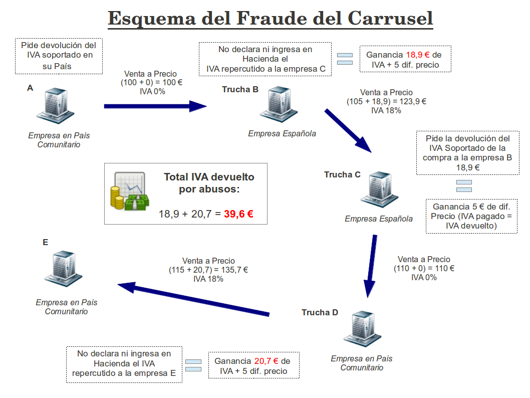 El fraude "Carrusel"
