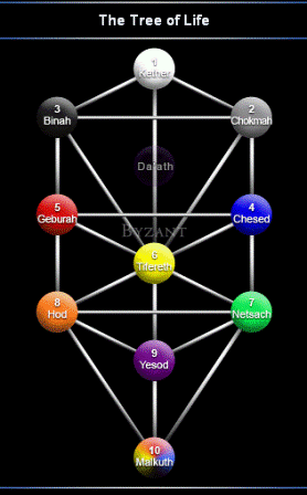 Numerologija Psihomatrice - po Aleksandrovu: BROJEVI I DRVO ŽIVOTA ...