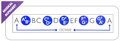 Guitar Lessons Nelson Bay: Learning The Notes On The Fretboard