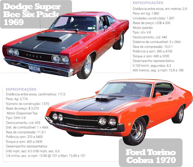 CARRO: Muscle Cars, os lendários carros de alta potência e desempenho ...