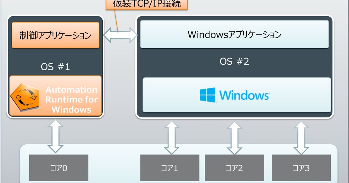 Windows Embeddedとは何ですか？