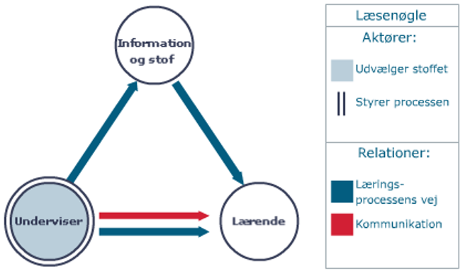 Blog 2. Didaktiske modeller, didaktisk design og inddragelsen af ...