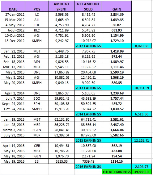 my stock market journey with COL Financial Inc