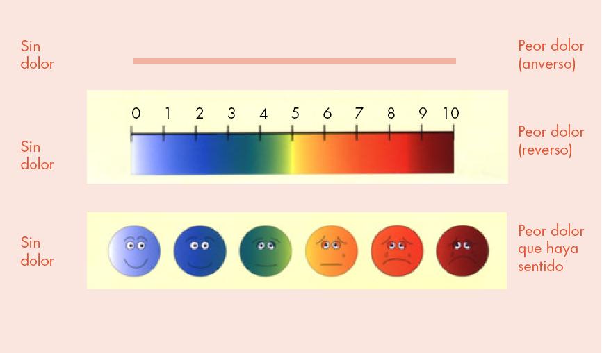 Enfermer@ en Urgencias y UCI : ESCALAS DE VALORACIÓN DEL DOLOR.