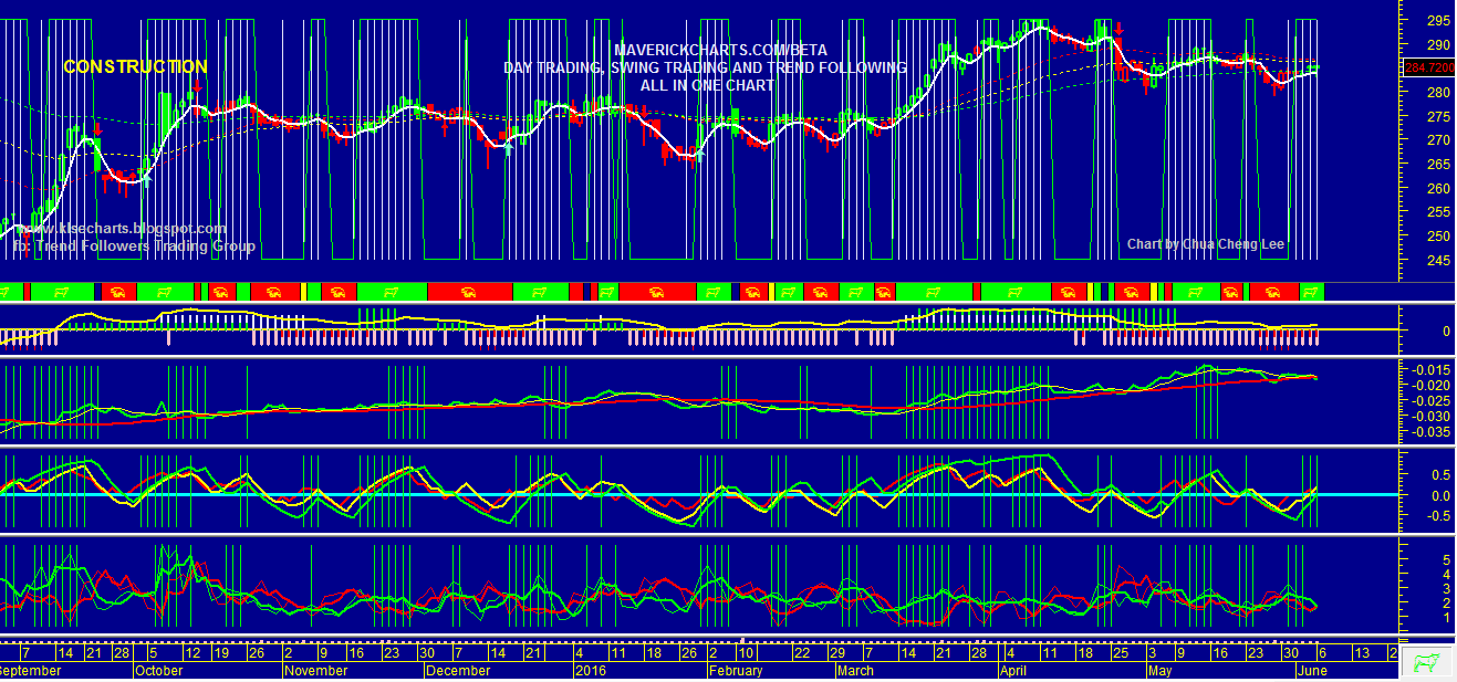 KLSE TECHNICALS: KLSE INDICES(SECTORS)