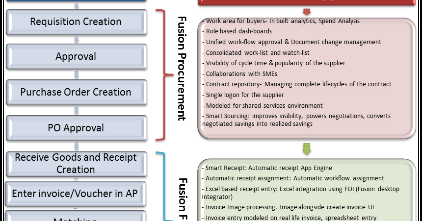 Oracle Applications: Oracle Fusion Procure to Pay (P2P) Life Cycle with ...