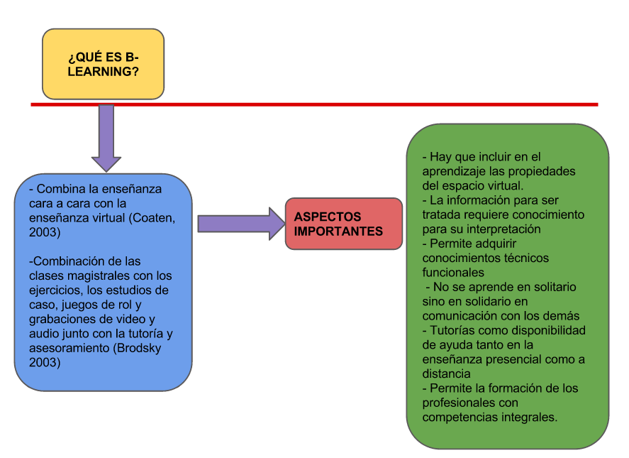 Desarrollo curricular y aulas digitales: Tema 3. E-learning y B-learning