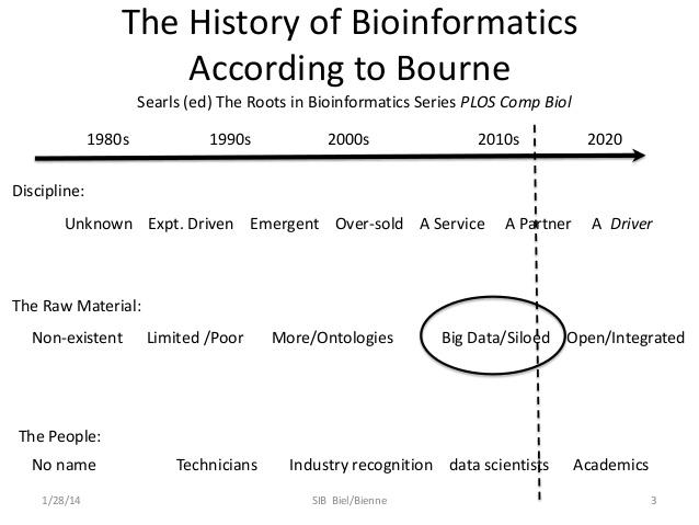 Origin & History of Bioinformatics - | Bioinformatics
