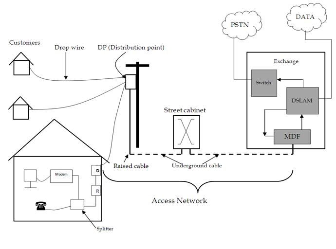 Telecommunication Stuff: Access Network