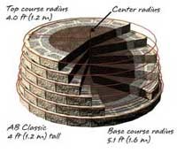 The Allan Block Blog: Determining the Radius of a Curved Wall