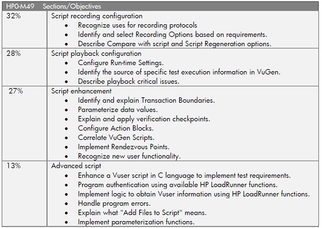 Performance Testing: Want to do Loadrunner Certification