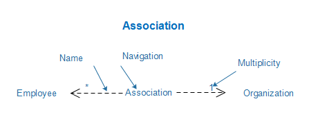 UML Basics: CHAPTER - 4 [Basic notations in UML]