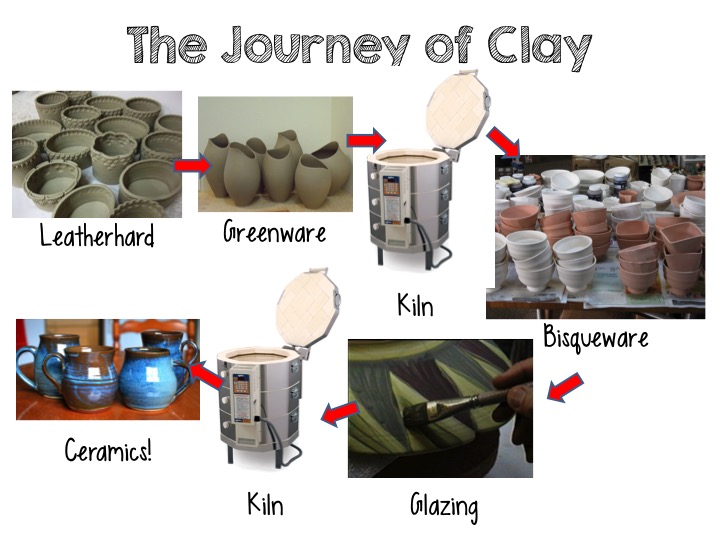 Working with Clay - Art with Mrs. Nguyen