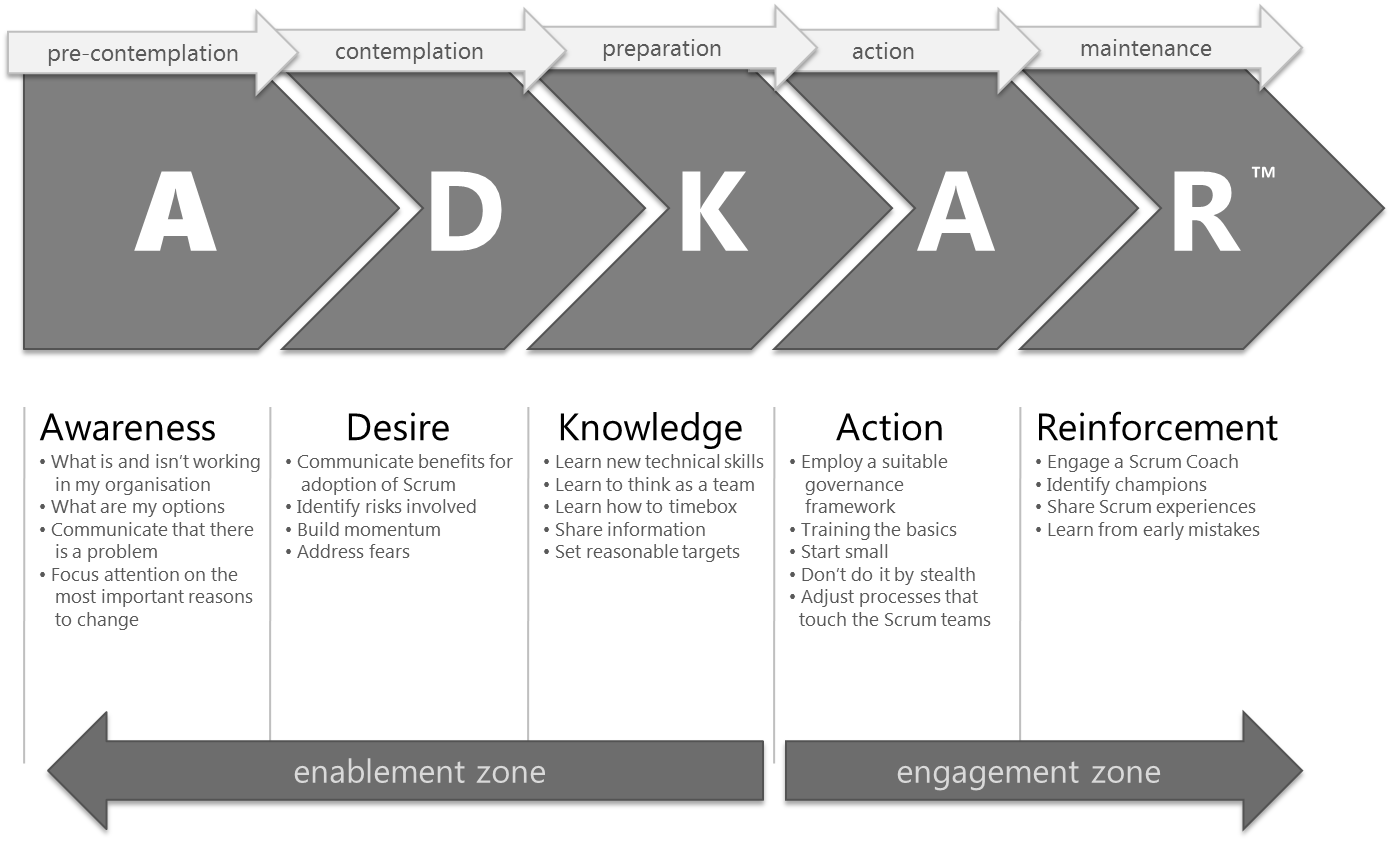 ADKAR - Change Management Model