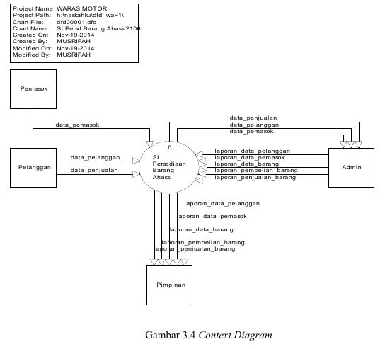 Ridwan Malik: Jurnal Sistem Informasi Persediaan Suku Cadang Pada Ahhas ...