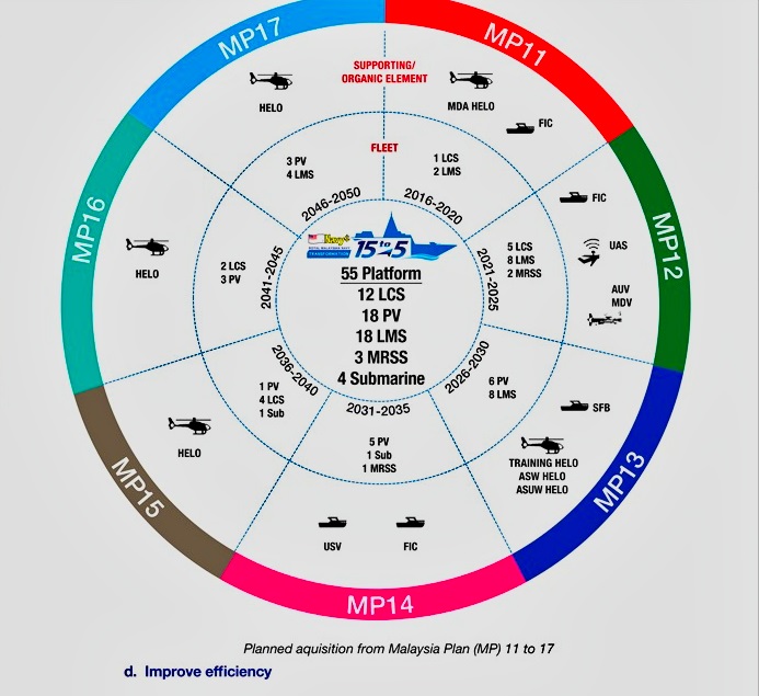 Malaysian Navy Outlines Domestic Shipbuilding Target - WAR Defence and News