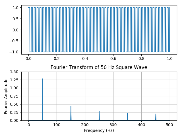 Seismos: Fourier Transform Talk and Python Code