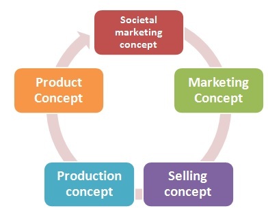 Unit 2: Marketing Plan: LO1: Explain the role of marketing and how it ...