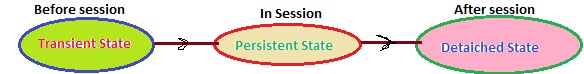Learn Hibernate Orm Hibernate Transient Persistent And Detached Objects In Hibernate