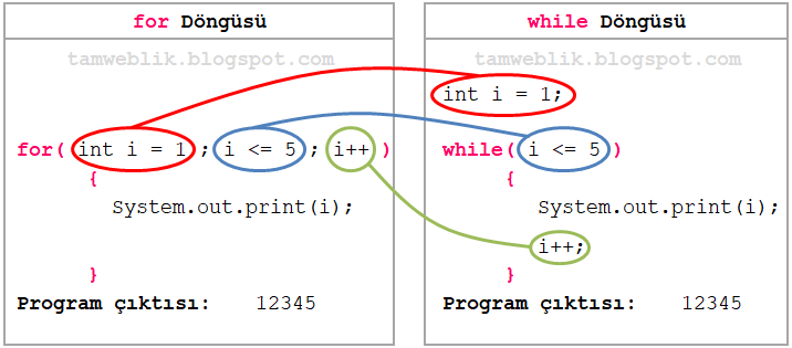 JAVA Kodlama Örnekleri #16 - Döngüler - while Döngüsü ve for, while ...