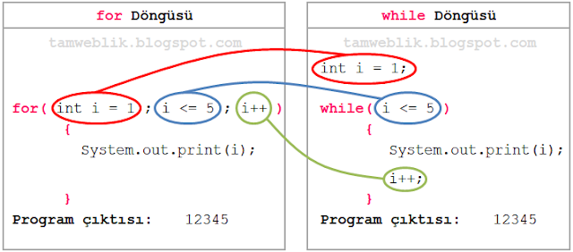 JAVA Kodlama Örnekleri #16 - Döngüler - while Döngüsü ve for, while ...
